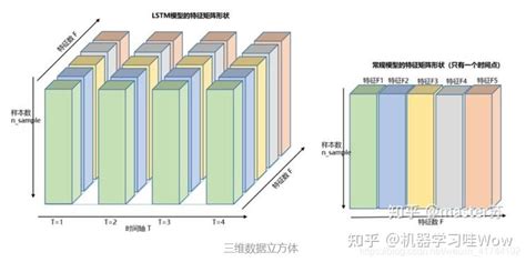Pytorch实现的LSTM模型结构 知乎