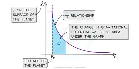 Aqa A Level Physics复习笔记723 Graphical Representation Of Gravitational Potential 翰林国际教育