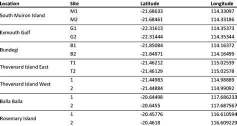 List Of The Locations And Sites Surveyed With Their Latitude And Download Scientific Diagram