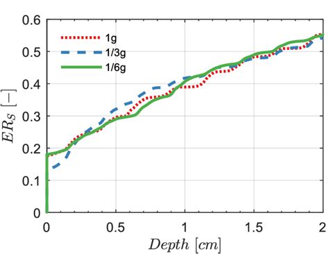 shaft expansion ratio ers vs penetration depth download scientific
