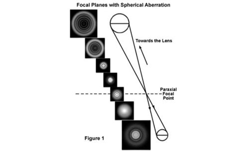 Understanding Focus Depth And Spherical Aberration Zeiss