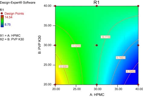 Contour Plot Showing The Effect Of The Amount Of Polymer Hpmc K 100m