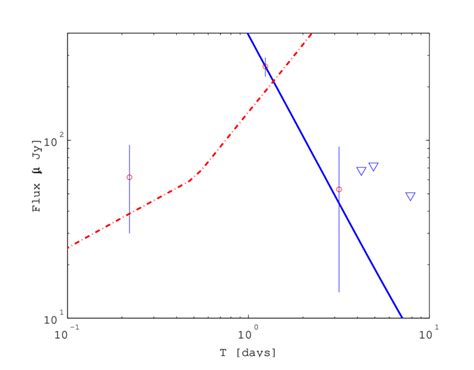 Radio Light Curve Grb 990123 Numerical Light Curve Solid Line Download Scientific Diagram