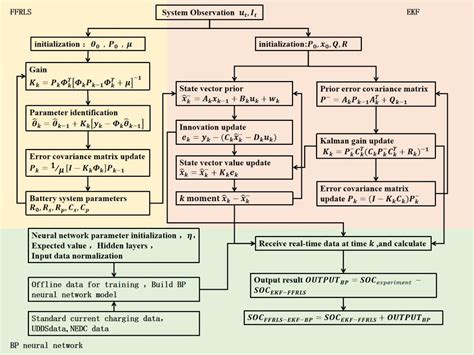 Figure 1 From State Of Charge Estimation Of Lithium Ion Power Battery Based On Online Parameter