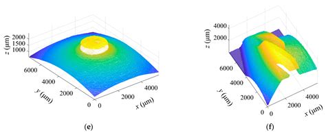 An Improved Shape From Focus Method For Measurement Of Three
