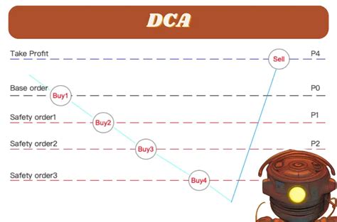 DCA Bot Tickerly
