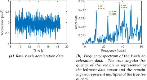 Figure 12 From Vibration Analysis For Speed Estimation Of Wheeled Indoor Vehicles Semantic