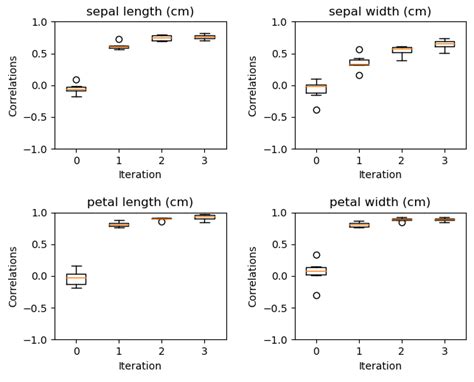 Multiple Imputation With Random Forests In Python Towards Data Science