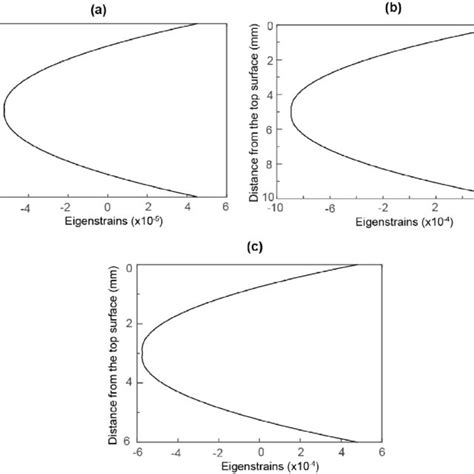 Full 3d Residual Stress Distribution In A 10 Mm Thick Annealed Download Scientific Diagram