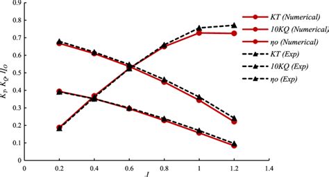 Comparison Of Present Numerical Simulation Of B Series Propeller