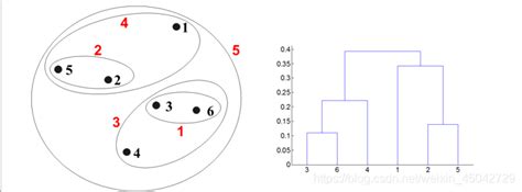 层次聚类算法介绍分层聚类算法数学公式 Csdn博客
