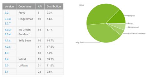 Top Rookie Android Developer Mistakes