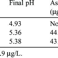 Toxicity Characteristic Leaching Procedure TCLP Results For Spent 3 Fe Download Table