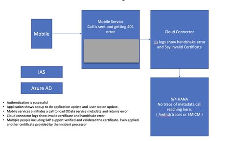 Sso Configuration On Asset Management Steps Involv Sap Community
