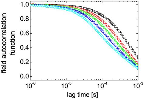 field autocorrelation functions g 1 τ as a function of lag time τ