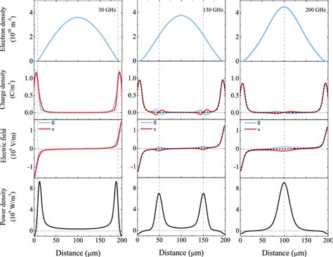Electron Density Charge Density Electric Field And Time Averaged