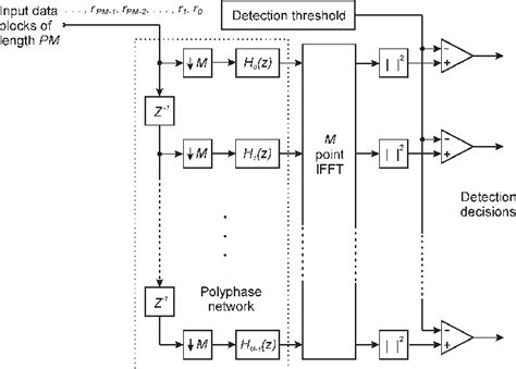 Figure 1 From Detection Of Narrow Band Signals Through The Fft And