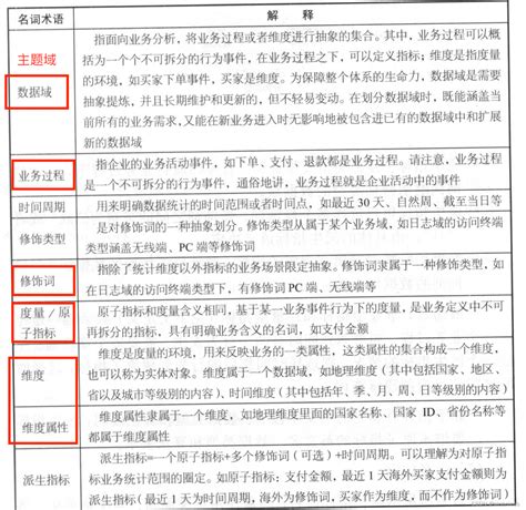 数据仓库建模理论笔记数据仓库数据建模 Csdn博客 数据仓库建模理论笔记数据仓库数据建模 Csdn博客