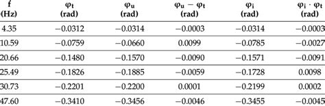 Deviation in phase shift angle ϕ u i between the input and output Download Scientific Diagram