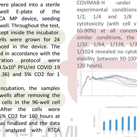Graph Of The Cytotoxicity Results Of The Eg Covmab H Sample On Vero
