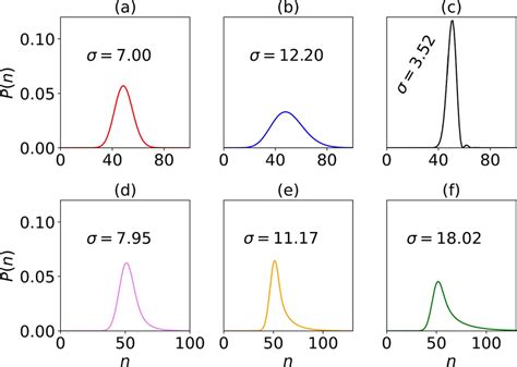 Photon Counting Distributions For Scts For Download Scientific Diagram