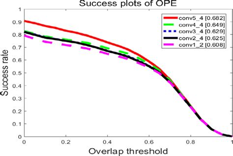 Overlap Success Comparison Of Different Convolutional Layer Features Download Scientific Diagram