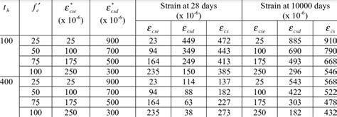 Design Shrinkage Strains Predicted By Proposed Model For An Interior