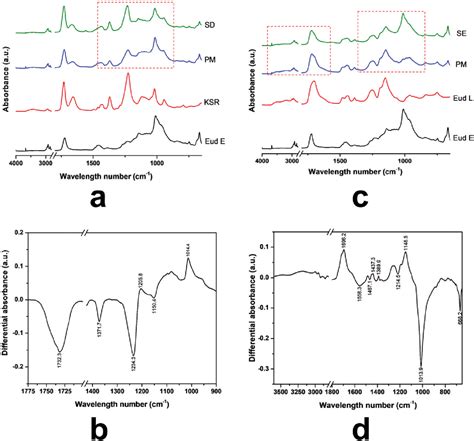 Figure 3 From Characterization Of Eudragit Types And Kollidon Sr Inter