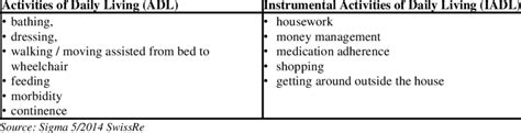 ADL IADL Measures For Assessing Dependency Download Scientific Diagram