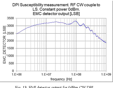 Figure 13 From Integrated EMI Detector As Essential Safety Mechanism In Automotive Sensor