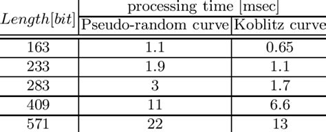 Performance Of ASIC Implementation Simulation Download Table