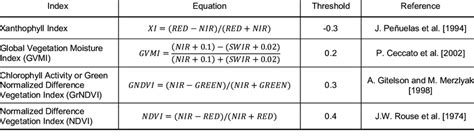 Indices And Their Threshold Values For Use In The Decision Tree