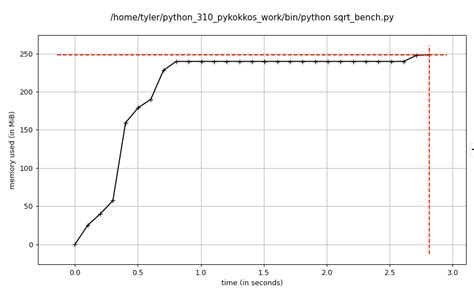 Bug Segfault On Large Host Arrays With Timeit · Issue 184 · Kokkos