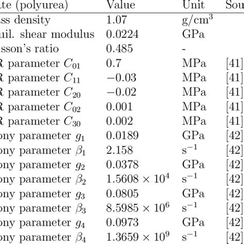 Fixed Material Parameters Of Polyurea Used In The Ballistic Problem