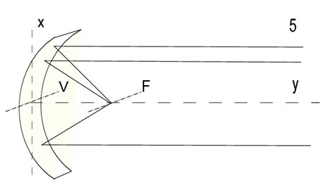 The Paraxial Beams 5 Are Reflected By The Strip On Focus Line F And V
