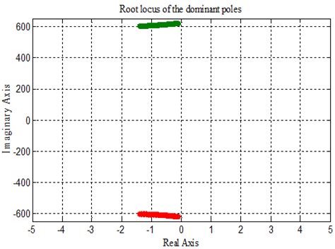 Root Locus Diagram Of The Open Loop Transfer Function A Root Locus Download Scientific