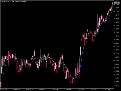 Step Average Std Based Indicator ⋆ Top Mt5 Indicators Mq5 Or Ex5 ⋆