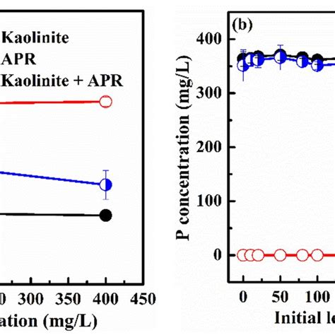 Effects Of The Initial Pb Concentration On The A Ph And B P Download Scientific Diagram