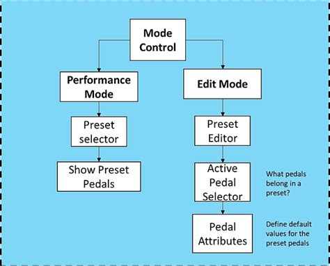 Block Diagram And Flow Chart Senior Design Jose