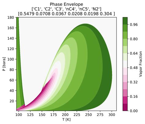 Compositional Pvt Phase Envelope Printer Using Python