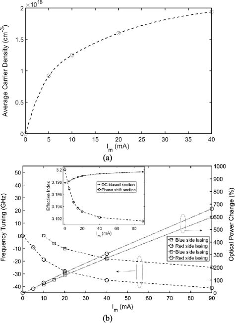 Figure 4 From Design And Simulation Of A Directly Frequency Modulated Dfb Laser Semantic Scholar