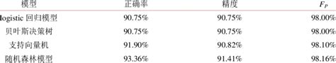 Comparison Table Of The Model Prediction Effect 表 3 模型预测效果对比表