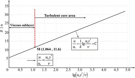 Distribution Function Of Turbulent Flow Rate Under The Full Pipe
