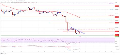 Cardano Ada Price Prediction Downtrend Far From Over 022 Still In Play Rczcalls