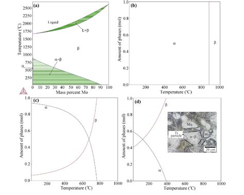 A Ti Mo Phase Diagram B Calculated Transformation Temperature For