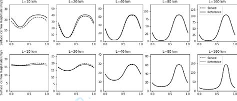 Figure 1 From Ice Flow Model Emulator Based On Physics Informed Deep