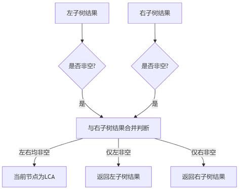 【leetcode】236 二叉树的最近公共祖先 云隙之间 博客园