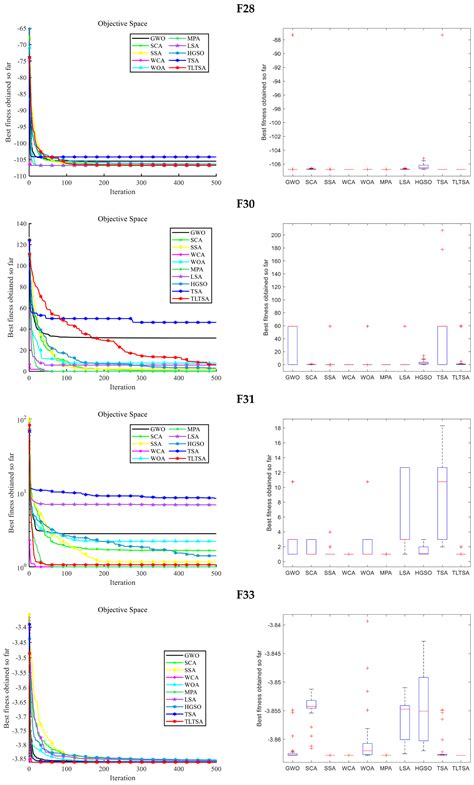 Mathematics Free Full Text Cltsa A Novel Tunicate Swarm Algorithm