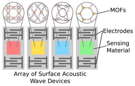 Genetic Algorithm Design Of Mof Based Gas Sensor Arrays For Co2 In Air