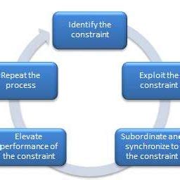The Theory Of Constraints Uses A Process Known As The Five Focusing Download Scientific Diagram